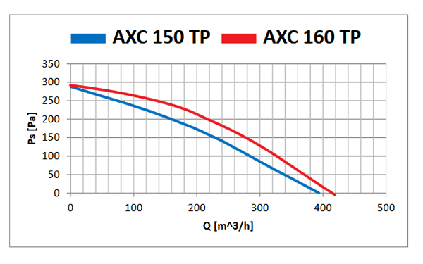 AXC TP 160 by Elicent - AXC Series Inline Fan | Universal Fans