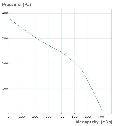 VCN 200 EWVUVCN4 | External Wall Fan by Fanco Australia