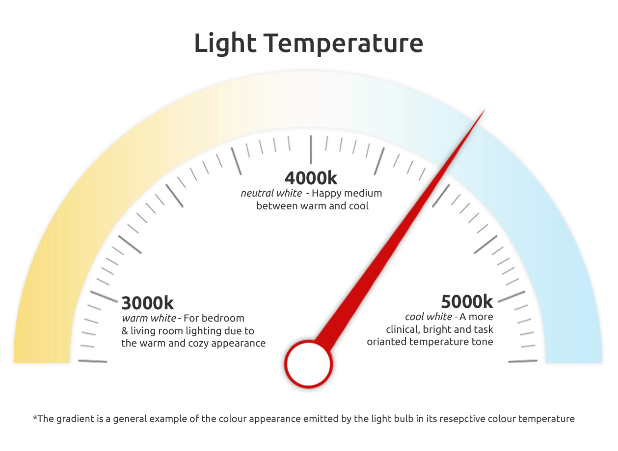 Choosing The Right Colour Temperature - LED Light Guide