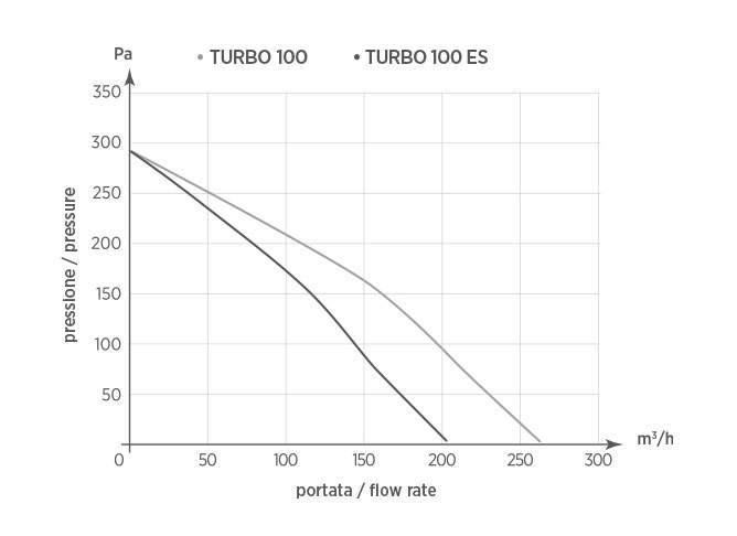 Oerre Turbo Centrifugal In Line Fan 100mm - Universal Fans